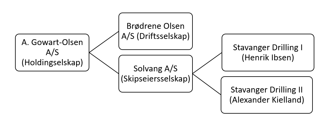 Hvem eide Alexander L. Kielland? - Alexander L. Kielland